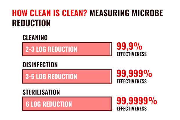 The Three Levels of Medical Device Decontamination | RS