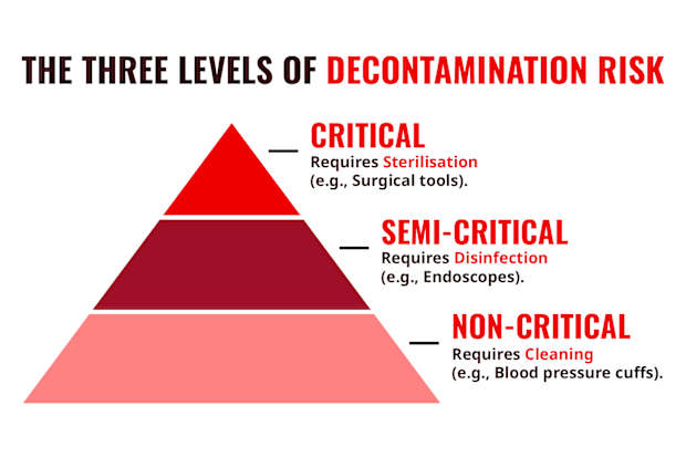 The Three Levels of Medical Device Decontamination | RS