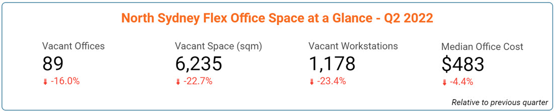 Australian Flexible Office Market Report - June 2022 | Rubberdesk