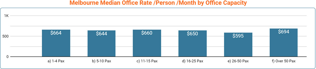 Australian Flexible Office Market Report - December 2022 | Rubberdesk