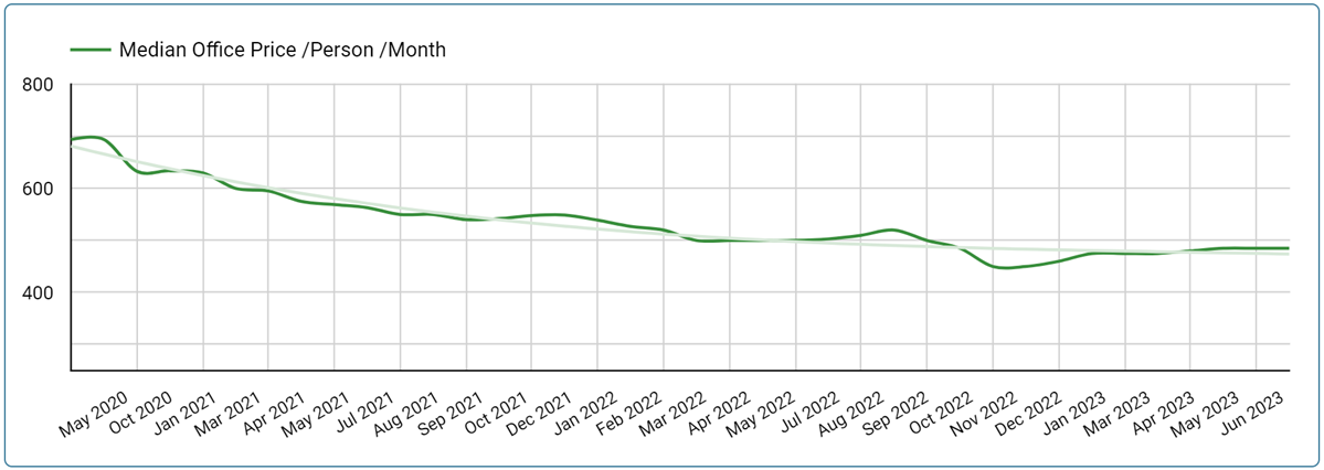 How Much Does it Cost to Rent Office Space in the UK | Rubberdesk