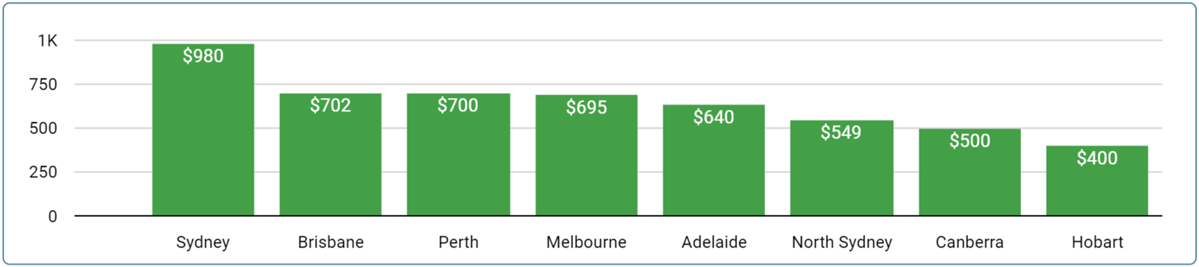 How Much Does it Cost to Rent Office Space in Australia | Rubberdesk