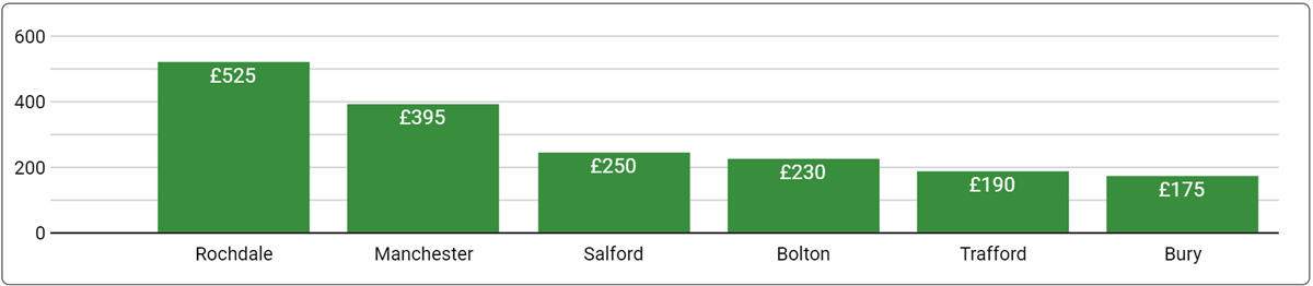 How Much Does it Cost to Rent Office Space in Manchester? | Rubberdesk