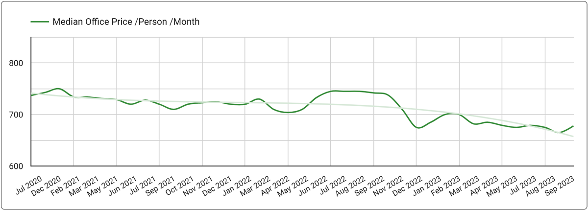 How Much Does it Cost to Rent Office Space in the City of London ...