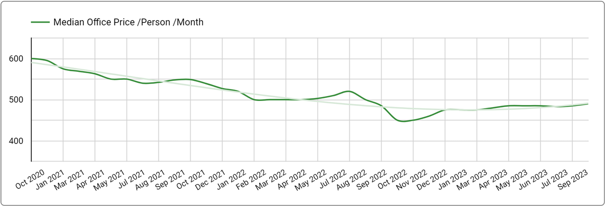 How Much Does it Cost to Rent Office Space in the UK | Rubberdesk