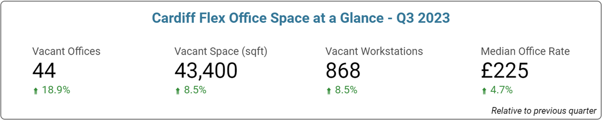 UK Flexible Office Space Market Report - September 2023 | Rubberdesk