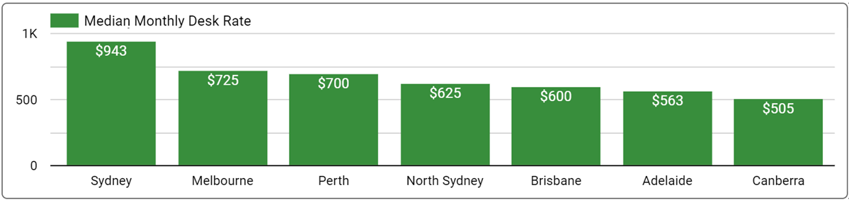 How Much Does it Cost to Rent Office Space in Australia | Rubberdesk