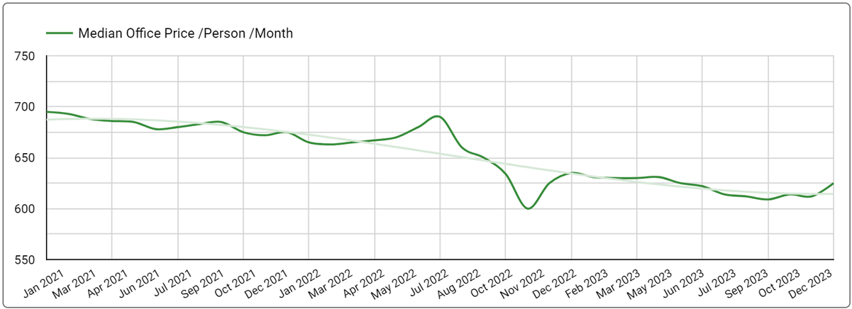 How Much Does it Cost to Rent Office Space in the UK | Rubberdesk