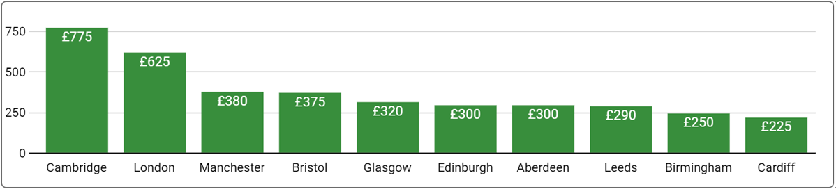 How Much Does it Cost to Rent Office Space in the UK | Rubberdesk
