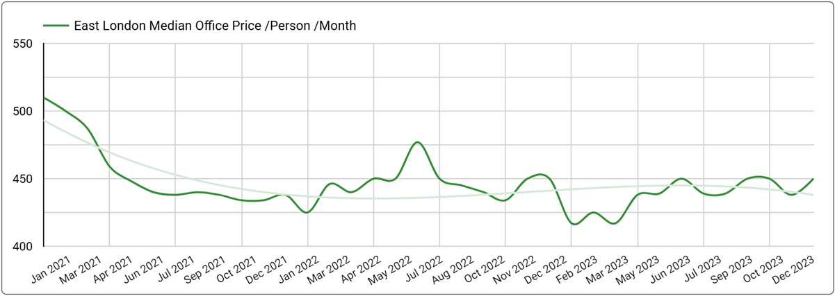 How Much Does it Cost to Rent Office Space in East London? | Rubberdesk