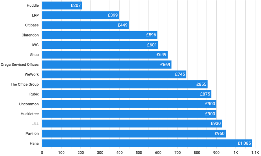 How Much Does it Cost to Rent Office Space in the City of London ...