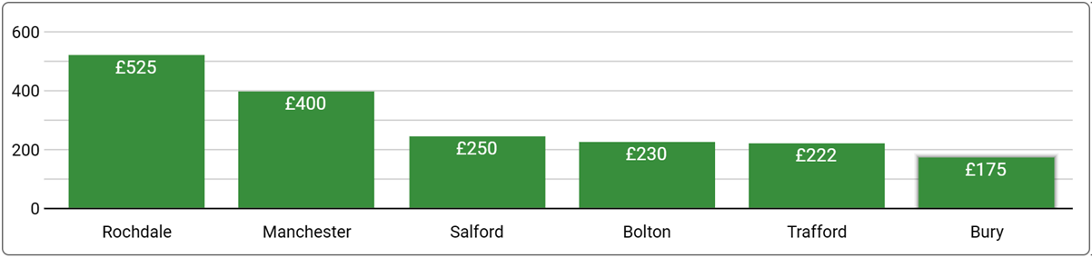 Manchester's Serviced Office Space Price Guide? | Rubberdesk