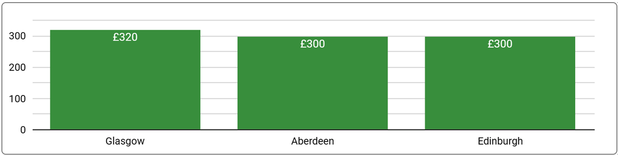 How Much Does it Cost to Rent Office Space in Glasgow, Edinburgh ...