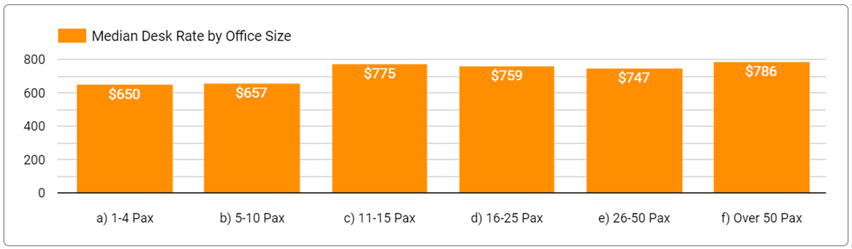 How Much Does it Cost to Rent Office Space in Australia | Rubberdesk