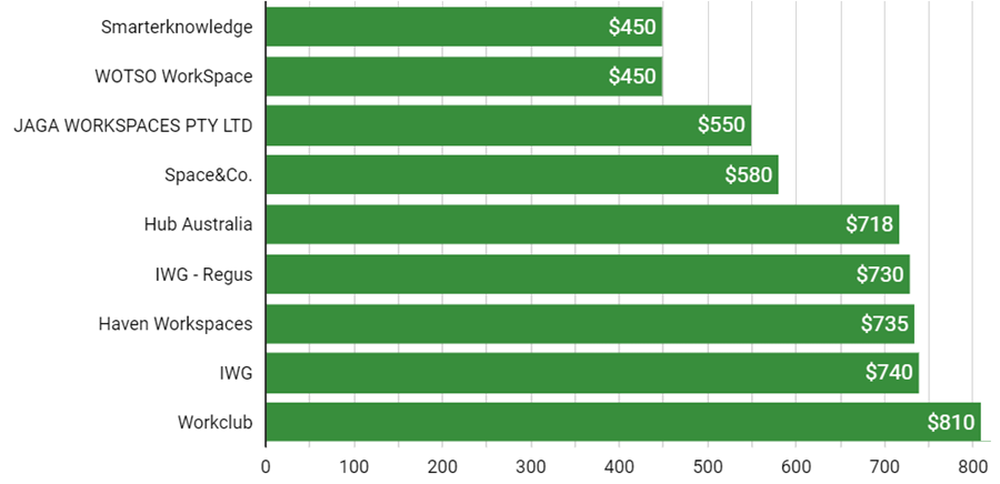 Canberra's Flexible Office Space Pricing Guide | Rubberdesk