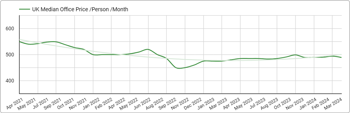 How Much Does it Cost to Rent Office Space in the UK | Rubberdesk