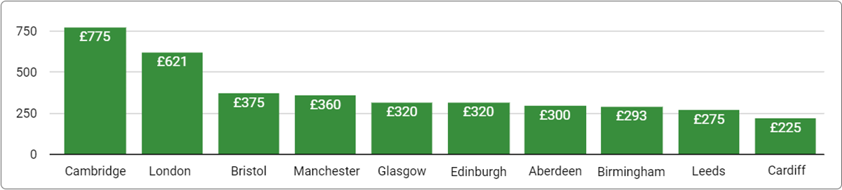 How Much Does it Cost to Rent Office Space in the UK | Rubberdesk