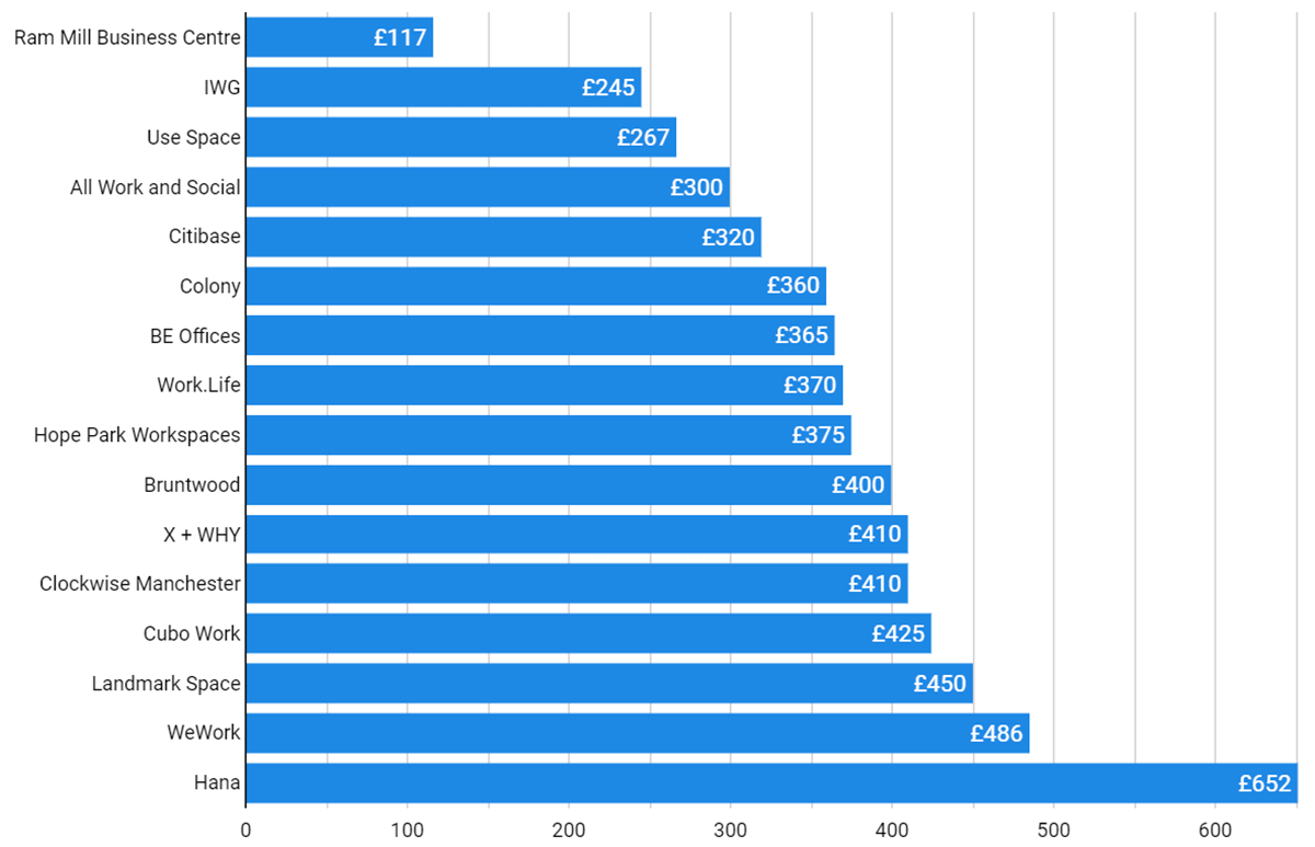 Manchester's Serviced Office Space Price Guide? | Rubberdesk