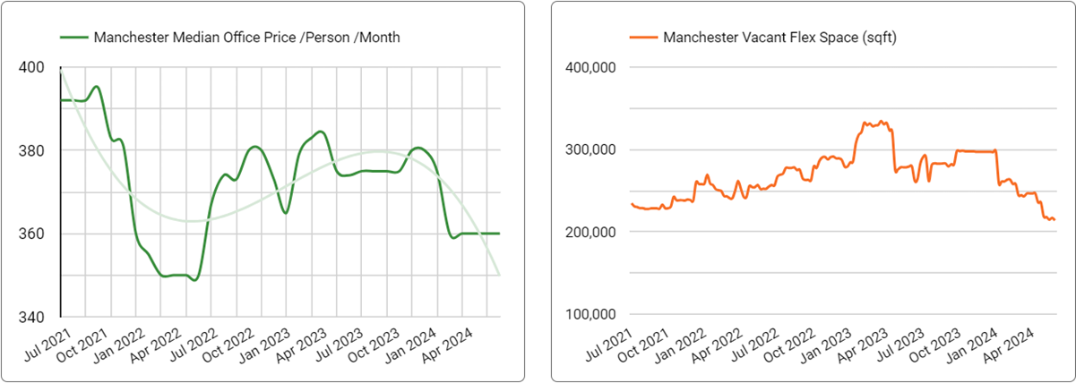 Manchester's Serviced Office Space Price Guide? | Rubberdesk