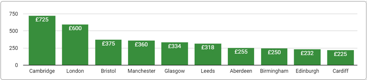 How Much Does it Cost to Rent Office Space in the UK | Rubberdesk
