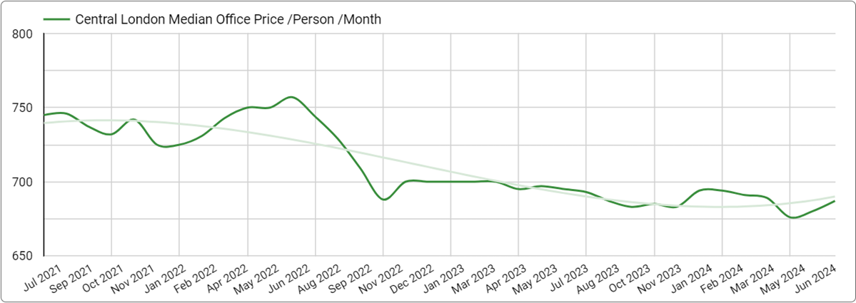 Central London's Office Space Price Guide | Rubberdesk