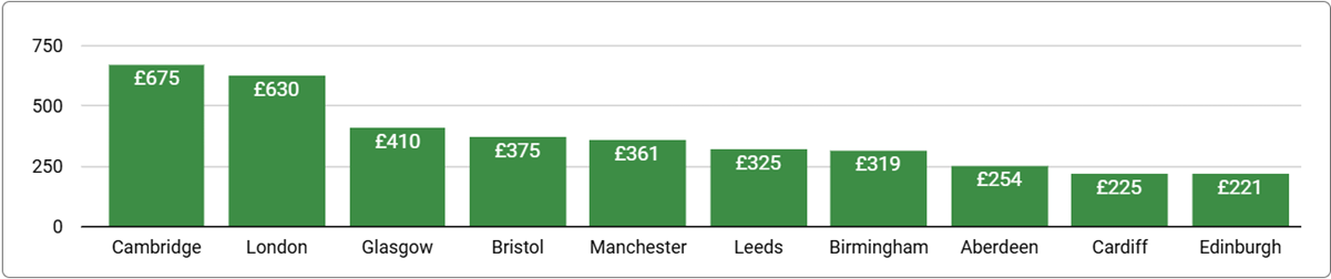 How Much Does it Cost to Rent Office Space in the UK | Rubberdesk