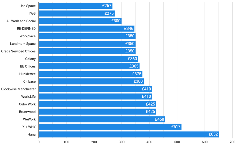 Manchester's Serviced Office Space Price Guide? | Rubberdesk (UK)