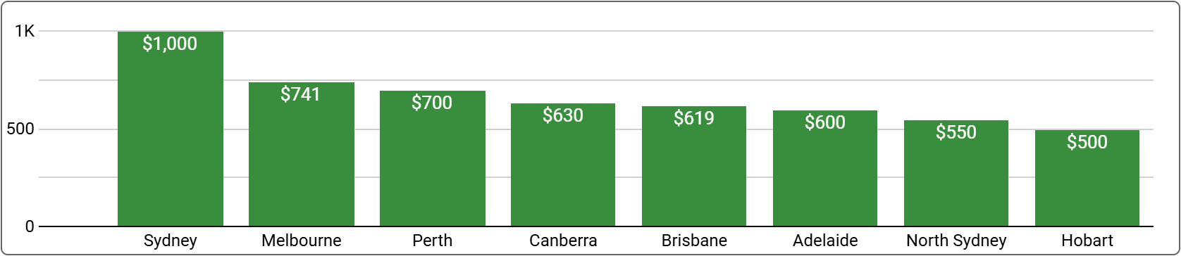 How Much Does it Cost to Rent Office Space in Australia | Rubberdesk