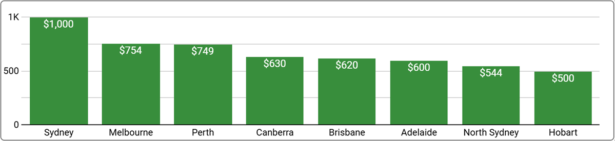How Much Does it Cost to Rent Office Space in Australia | Rubberdesk