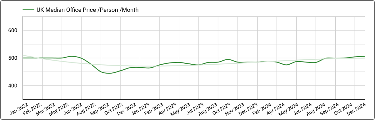 How Much Does it Cost to Rent Office Space in the UK | Rubberdesk (UK)