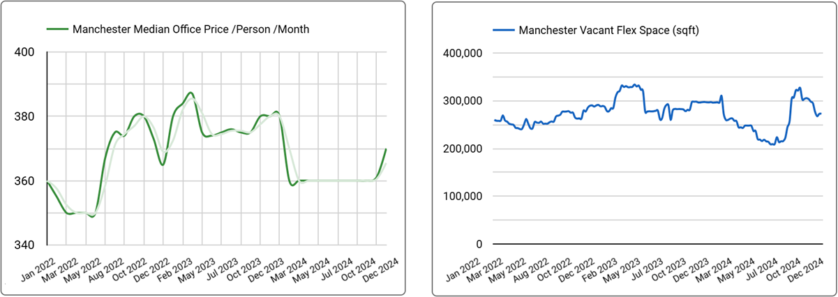 Manchester's Serviced Office Space Price Guide? | Rubberdesk (UK)