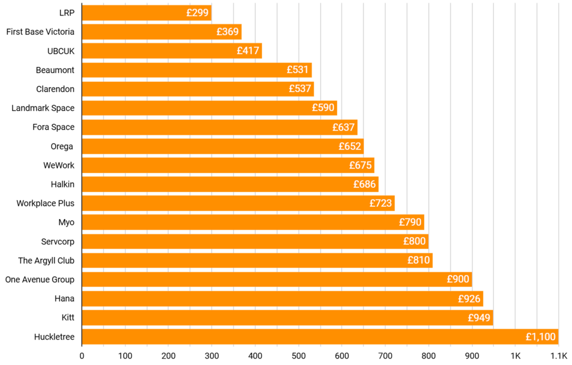 How Much Does it Cost to Rent Office Space in London? | Rubberdesk (UK)
