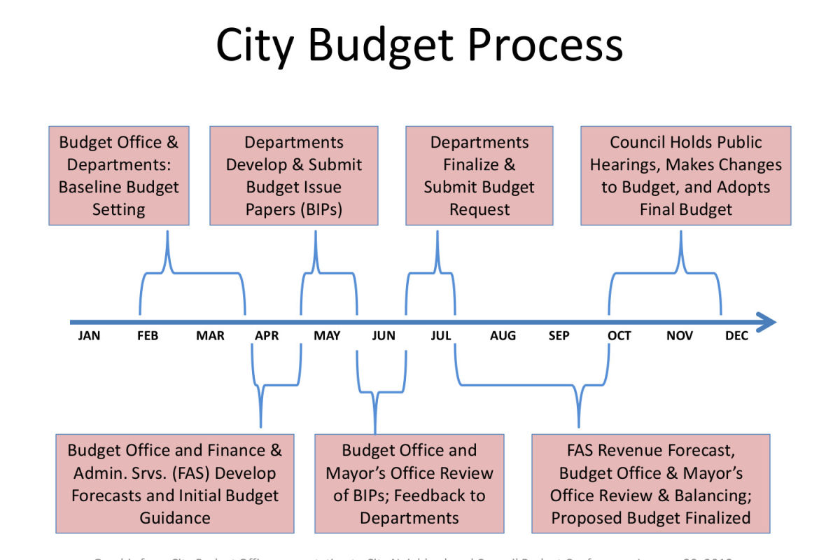 PubliCalendar: Transportation and Budget Allocation | Seattle Met