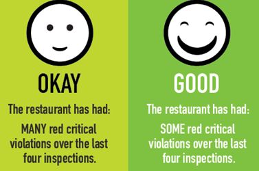 Decoding the New Restaurant Food Safety Ratings | Seattle Met