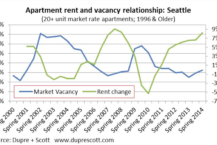 Supply and Demand in Seattle's Apartment Market | Seattle Met