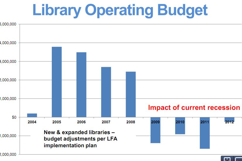 Seattle Library: Budget Cuts Are Impacting Library Use | Seattle Met