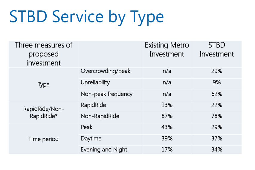 Seattle's Transit Equity Goals Questioned by Metro | Seattle Politics ...