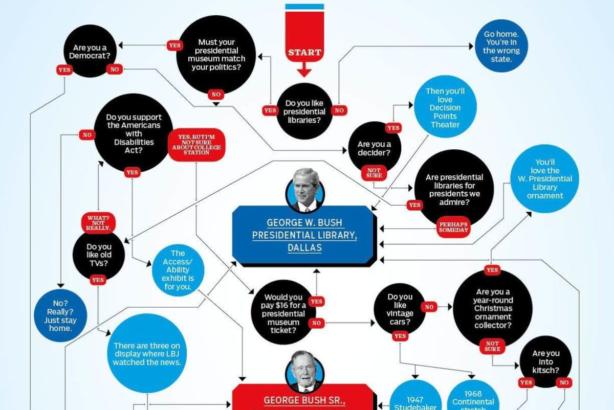 Which Presidential Library is Right for You? | Houstonia Magazine