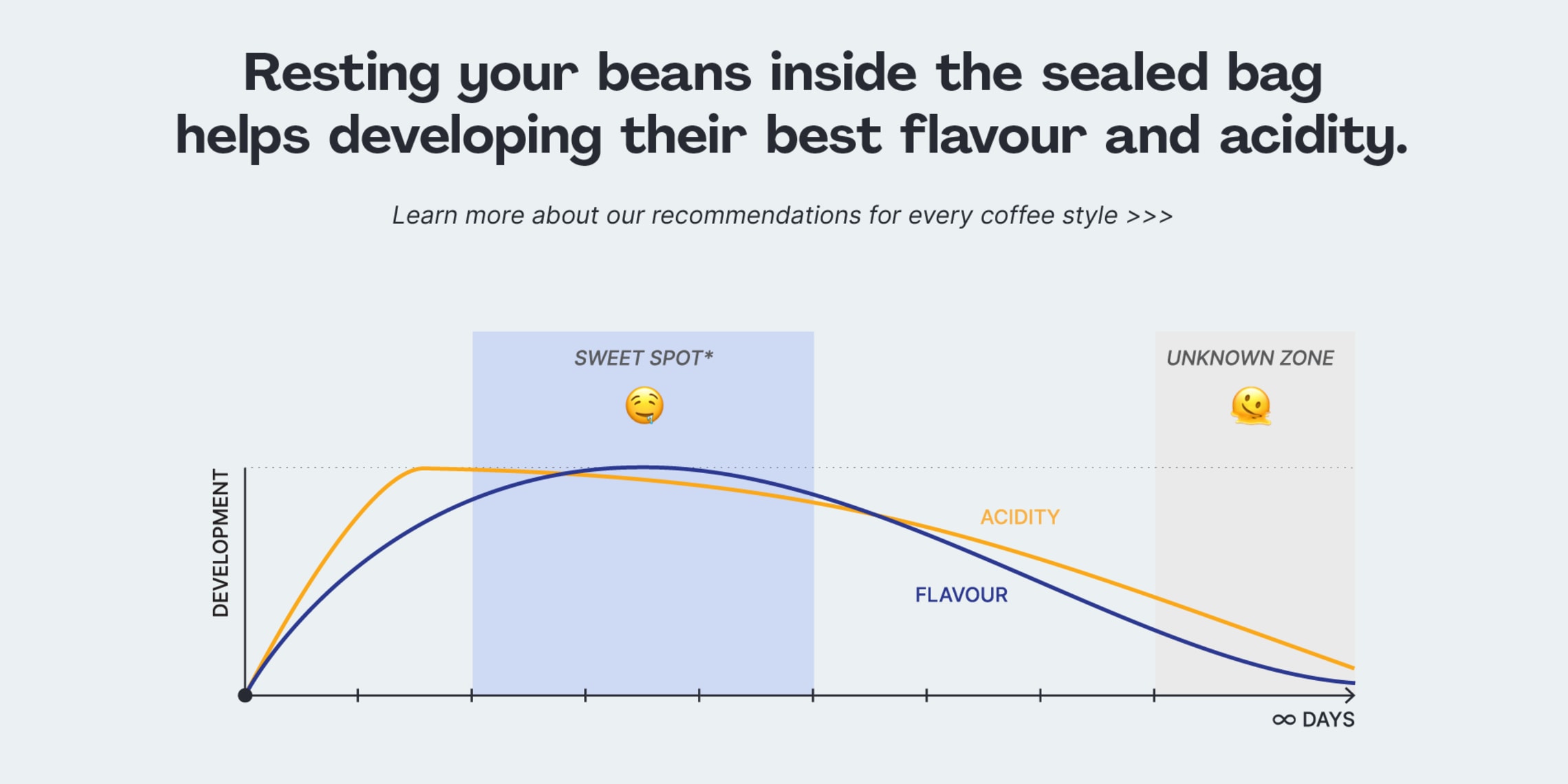 Speciality coffee roasters in Sydney, Australia - Sample Coffee Roasters