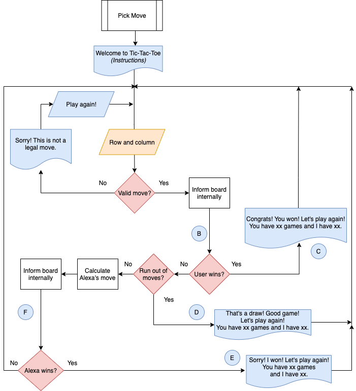 Use flowcharts and user stories to represent a skill | None