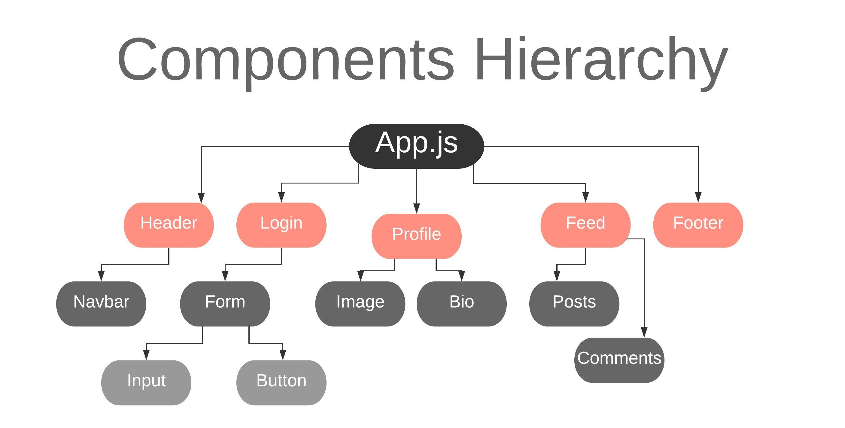 GitHub - OneilCampbell/Socialite