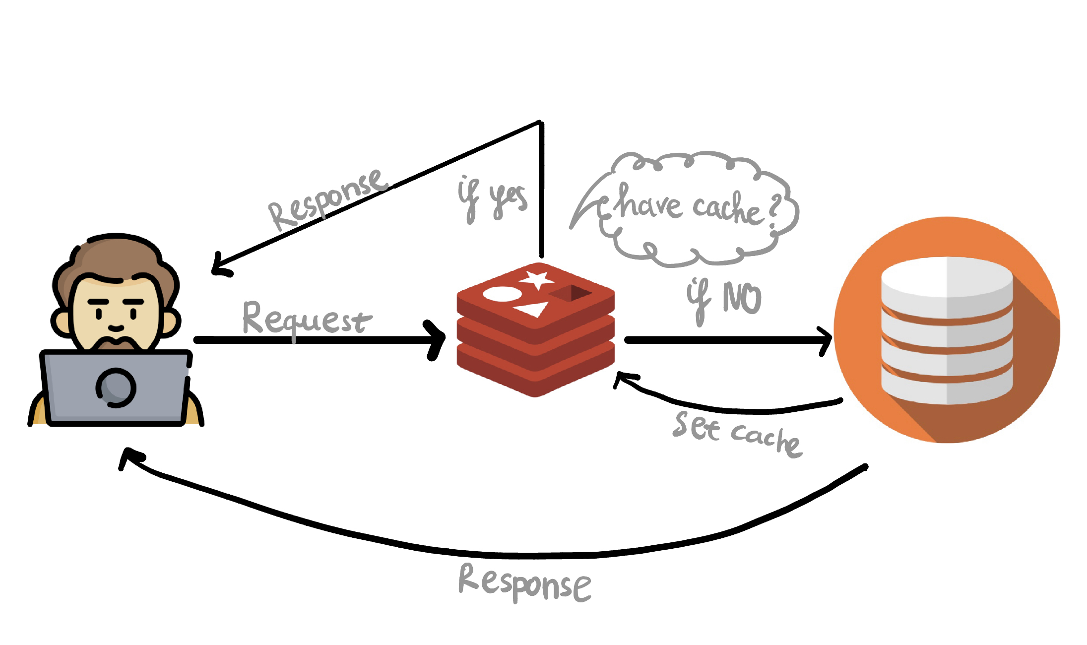 Cache cùng với Redis trong NodeJS server 🥰 | SangTran