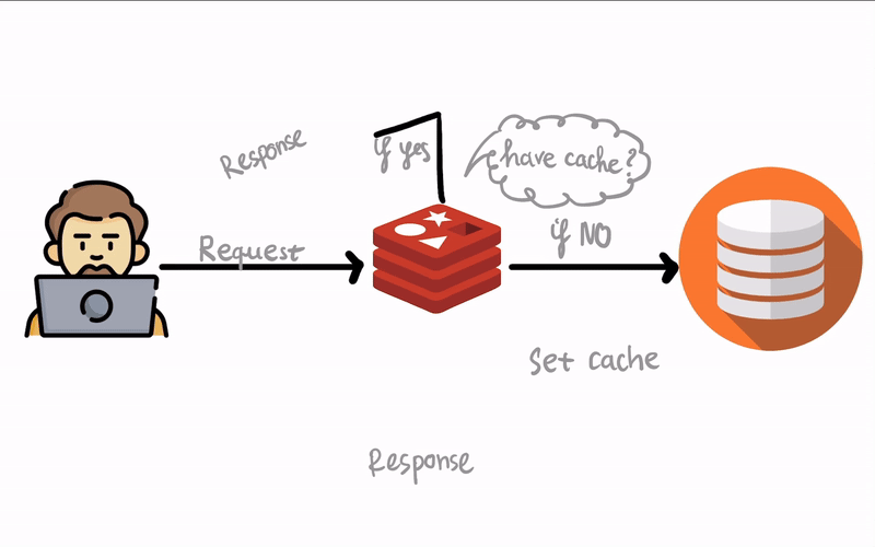 Cache cùng với Redis trong NodeJS server 🥰 | SangTran