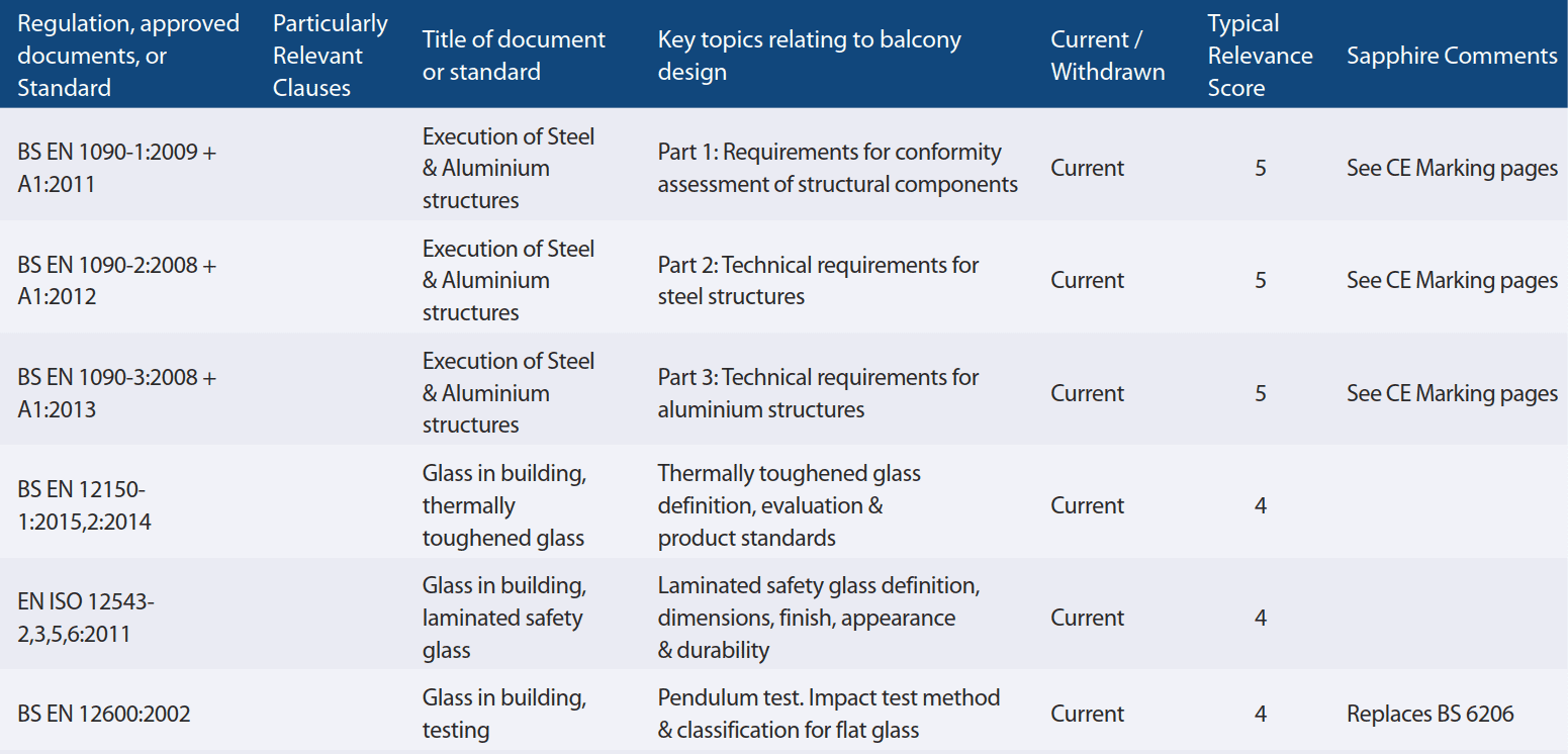 How do BS EN Standards Affect Balcony Design? | Sapphire Balconies