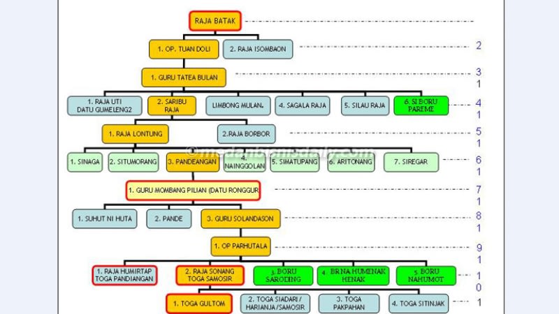 1000 Tahun Usia Batak, Ada 10 Generasi yang Hilang? – SBNpro.com