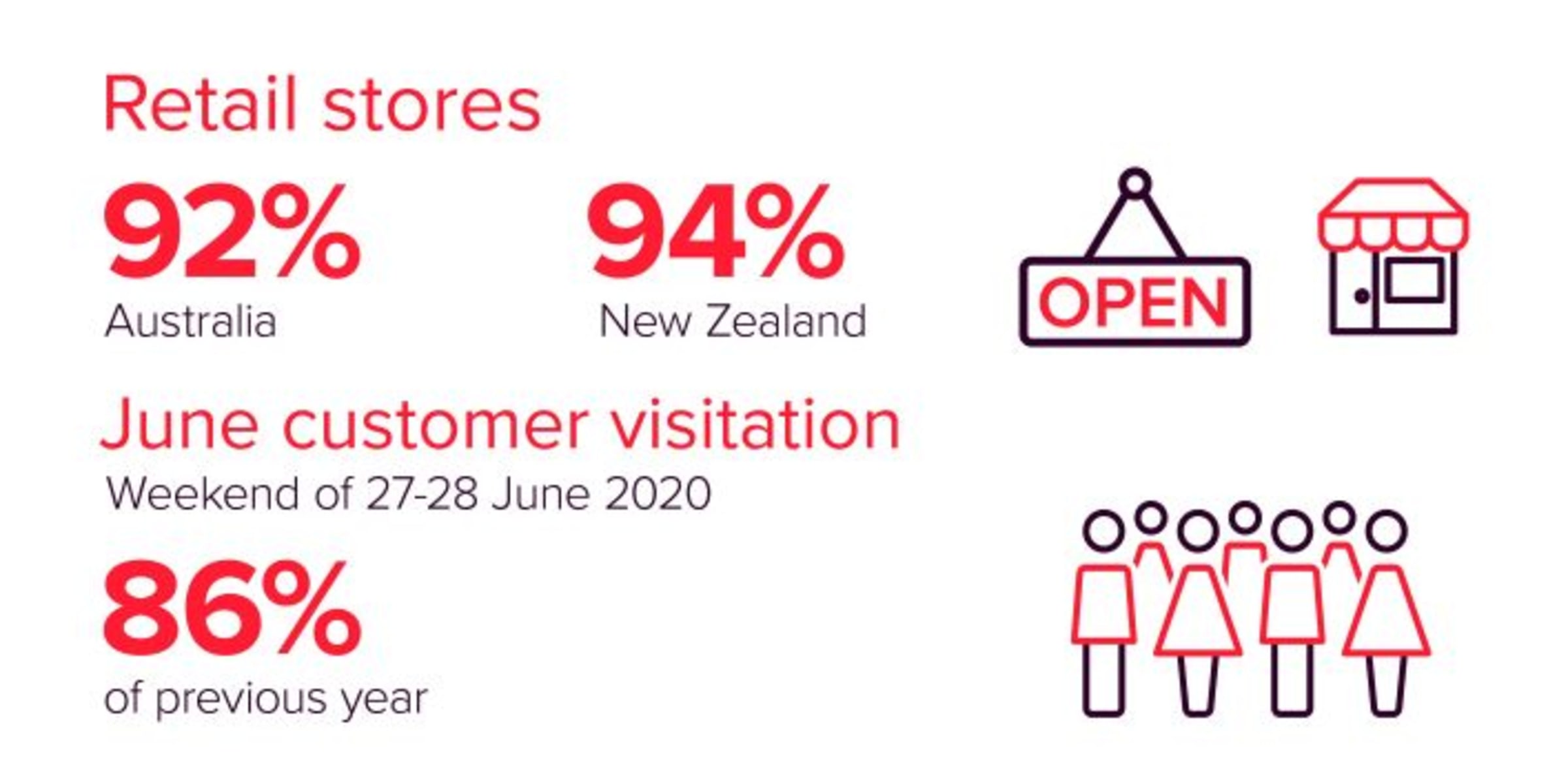 Customer Update: Customer visitation lifts as restrictions continue to ...