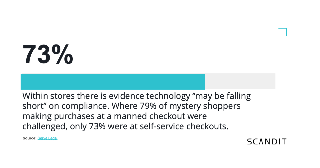 Age ID Verification in Retail | Guide