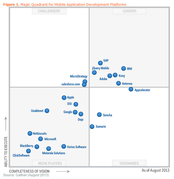 Gartner’s Magic Quadrant for Mobile Application Development Platforms - Scandit