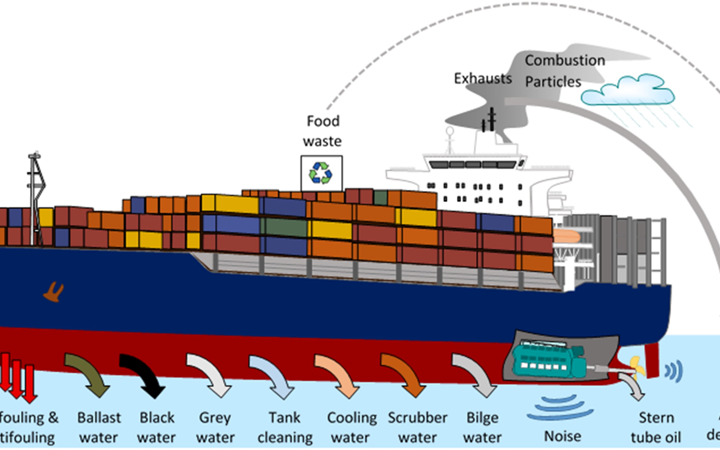 Ship Pollutions and IMO Conventions; a Focus on MARPOL | Seably