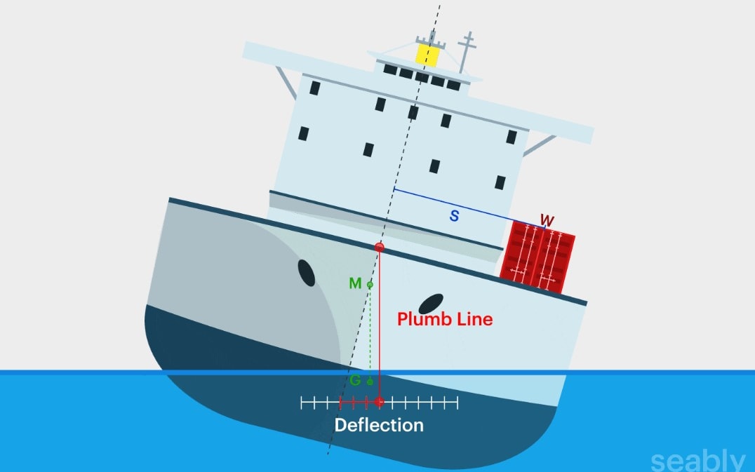 Stability Calculations: The Inclining Experiment | Seably